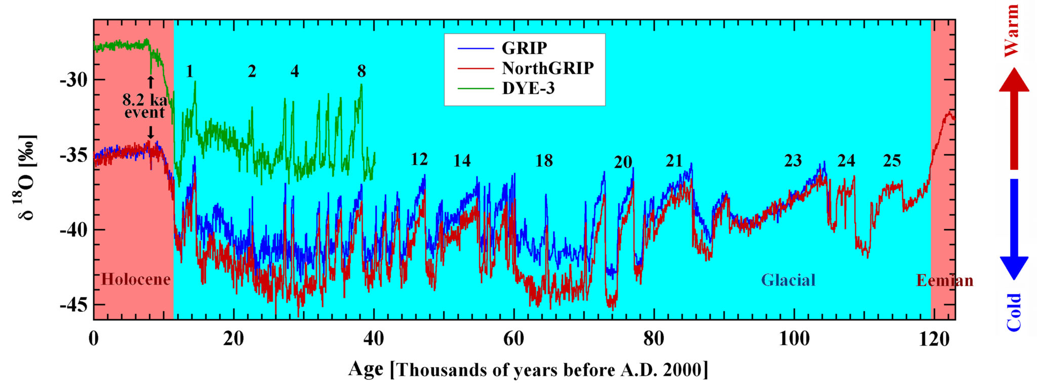 Dansgaard Oeschger Events