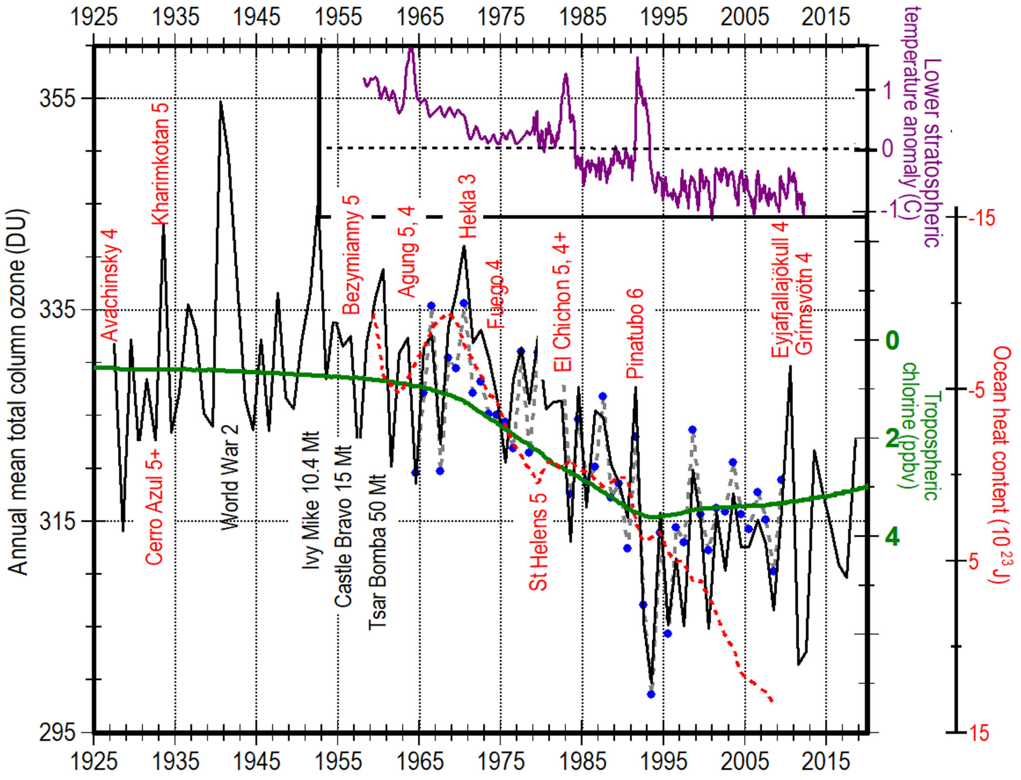 Increases in Total Column Ozone Before Volcanic Eruptions