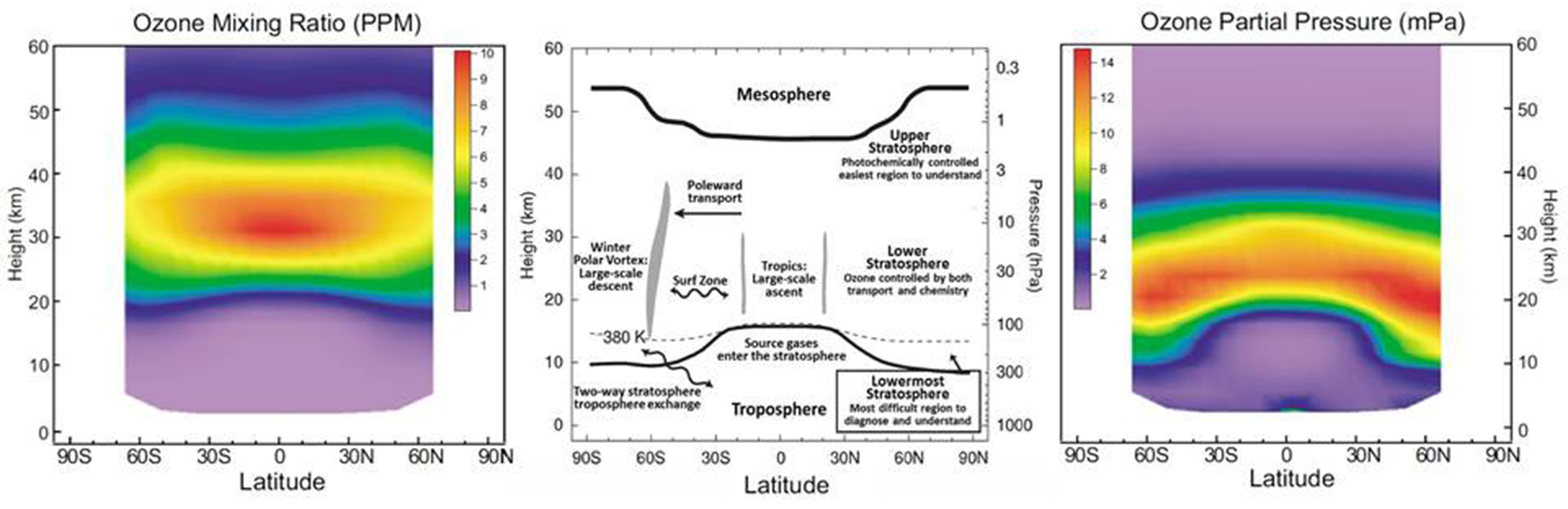 Atmospheric Profile