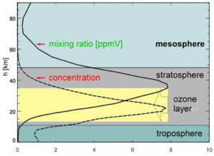 Ozone Distribution in Earth's Atmosphere