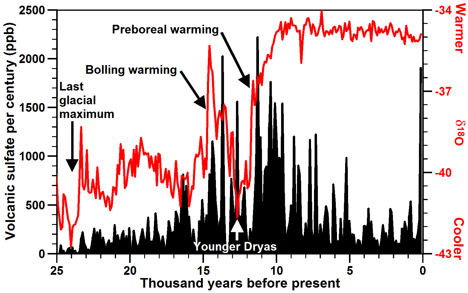 Volcanoes Both Cool and Warm Earth's Climate