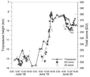 Dynamic Tropopause