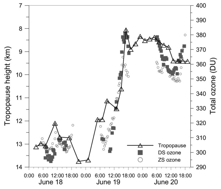 Dynamic Tropopause