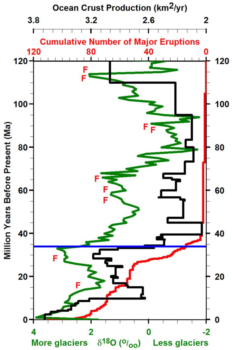 Volcanism and Glaciation